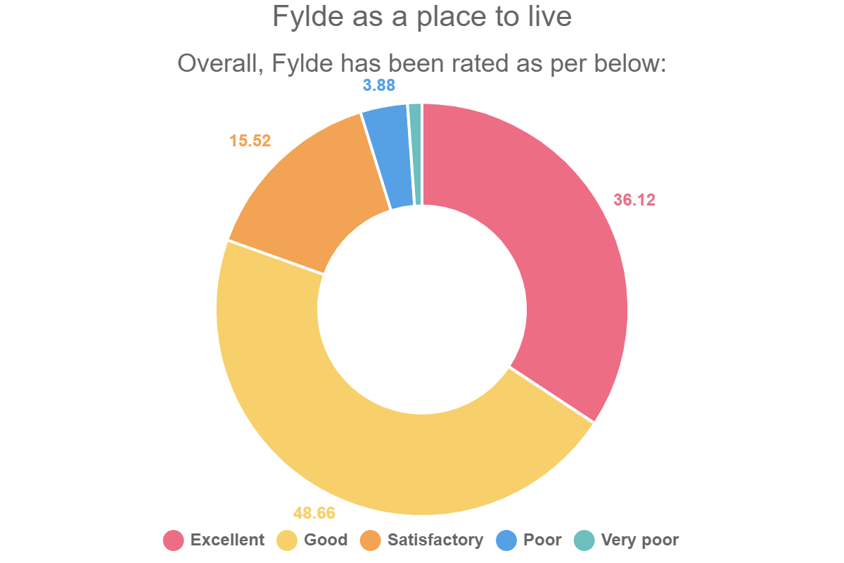 Fylde as a place to live – Fylde Council