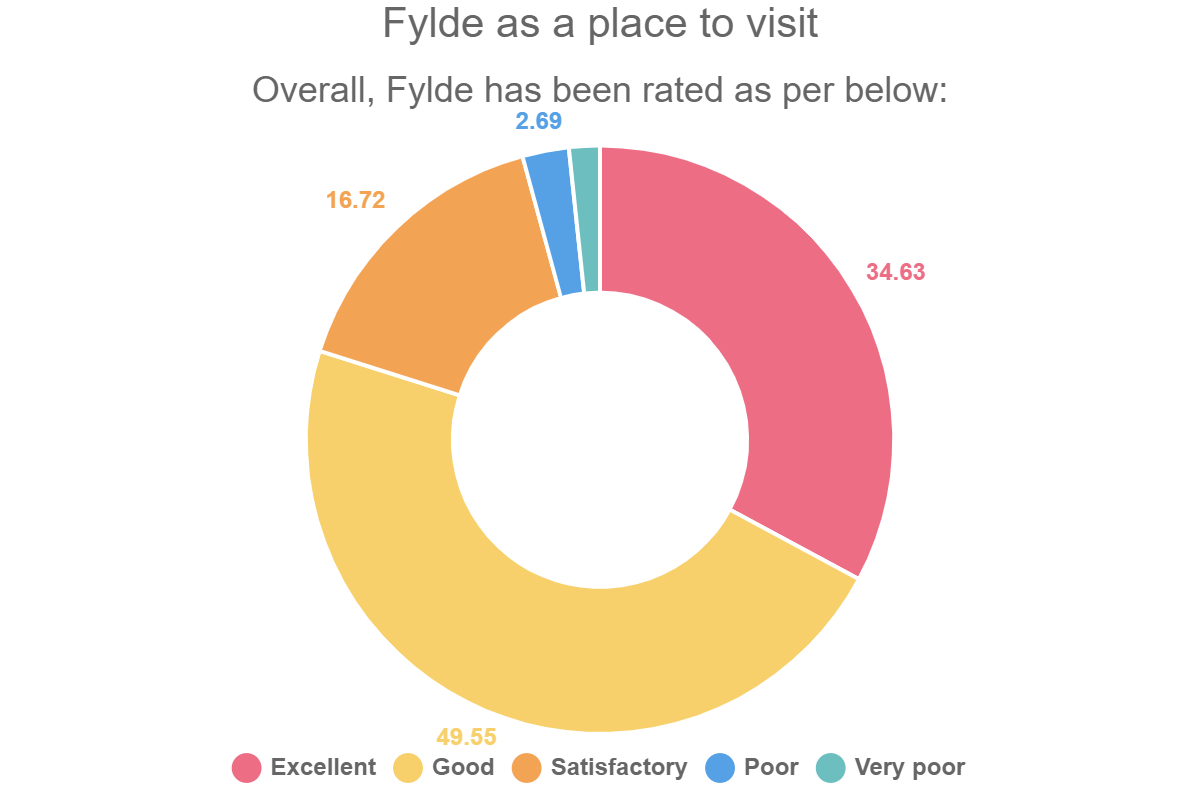 Fylde as a place to visit – Fylde Council