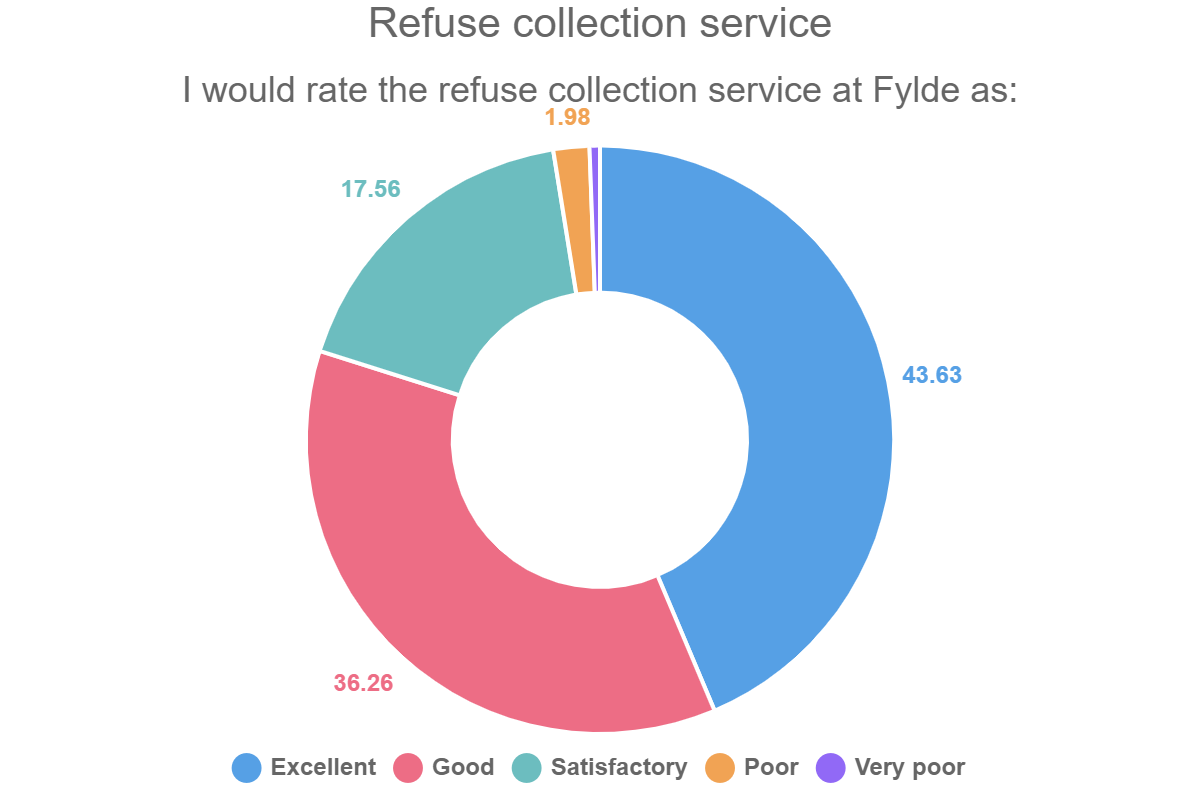 Refuse collection service – Fylde Council