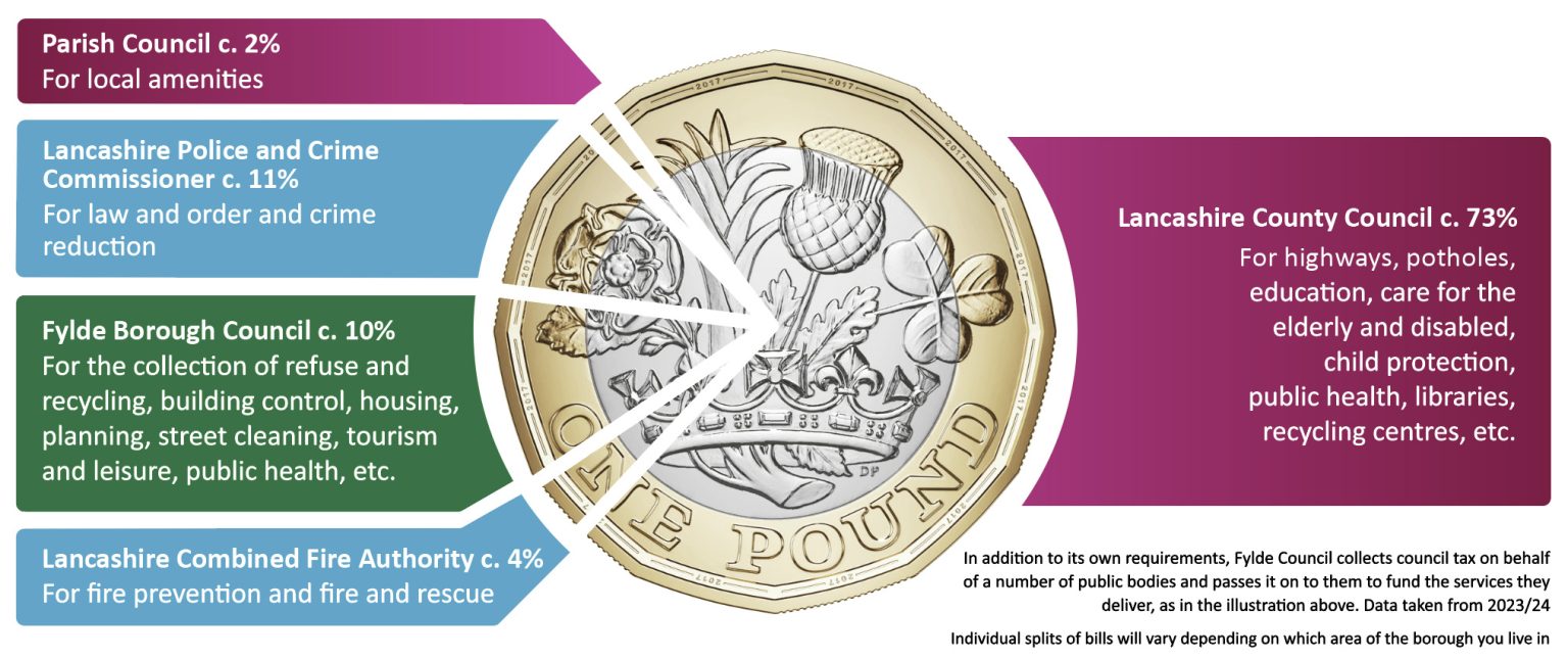 Leaders Message – Fylde Council